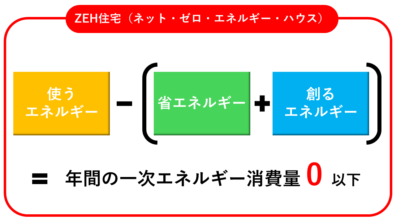 【最新】ZEH住宅の補助金一覧｜対象者や申請条件・補助金額を解説 - GMO賃貸DX